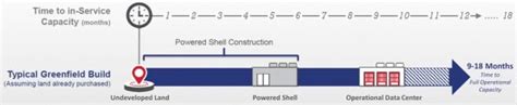 Powered Shell Data Centers A Comprehensive Guide Dgtl Infra