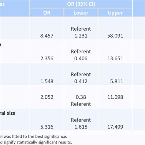 binary logistic regression analysis of the investigated covariates