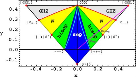 The Slocc Classes Of Three Qubit Ghz Symmetric States ρs The Dark Blue
