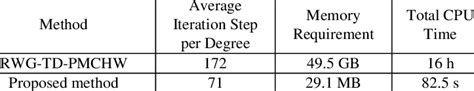 Comparisons Of The Average Iteration Step Per Degree Memory Download Table