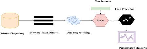 An Overview Of The Software Fault Prediction Process Download Scientific Diagram
