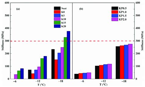 Variations In Creep Stiffness With Temperature A Sbsosdoa Modified Download Scientific