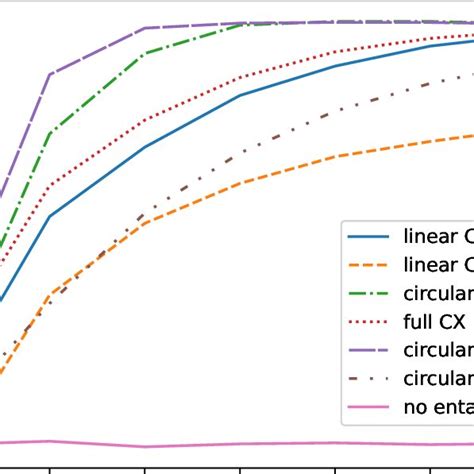 The Entanglement Entropy Of Each Ansatz Download Scientific Diagram