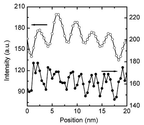 Intensity Plot From 0 Ev O And 6 Ev Filtered Images