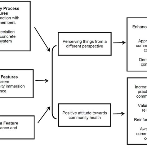 Context Mechanism Outcome Configuration Of The Realist Approach Download Scientific Diagram