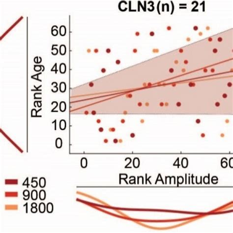 Mmn Amplitude Correlation With Age Across Soa Conditions Individual