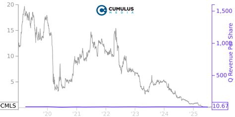 Cmls Price Correlated With Financials For Cumulus Media
