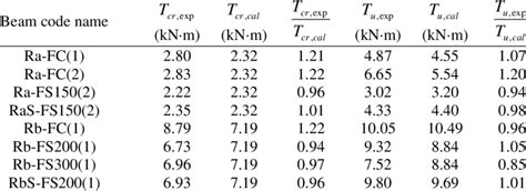 Analytical Predictions And Comparisons With The Experimental Data