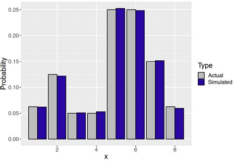 Chapter Simulation By Markov Chain Monte Carlo Probability And Bayesian Modeling