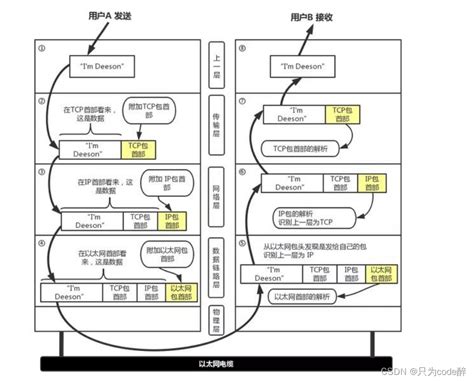 计算机网络基础知识之、tcp、udp协议详解，看这篇就够了ttp Udp Csdn博客