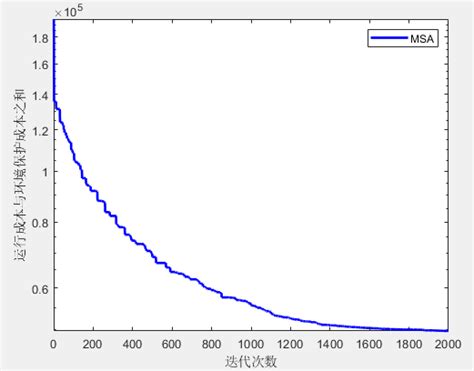 单目标应用：基于螳螂搜索算法（mantis Search Algorithm，msa）的微电网优化调度matlab Csdn博客