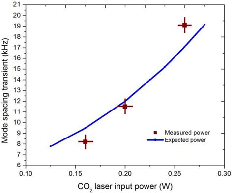 Experimental Results Of Mode Spacing Transients By Co2 Laser Heating
