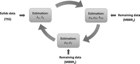Iterative Methodology Used In The Estimation Of Parameters Download Scientific Diagram