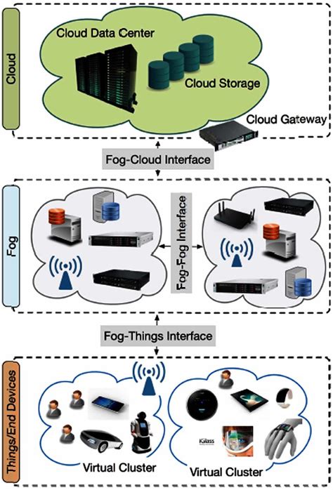Fog Computing Architecture Download Scientific Diagram
