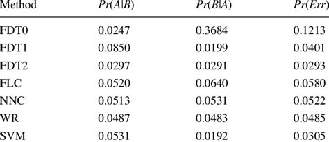 misclassification errors of individual classifiers for testing set