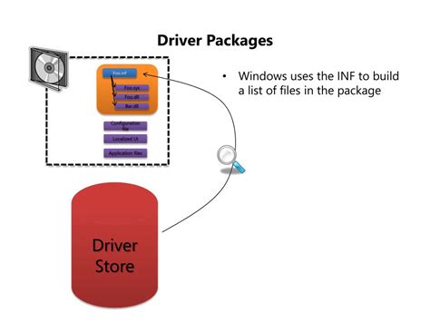 PPT Creating Deployable Driver Packages PowerPoint Presentation Free Download ID 771010