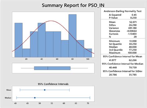 Statistical Analysis For Mape Obtained From A Dfo B Mfo And C