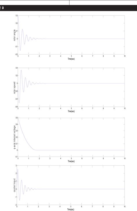 figure 1 from design of a robust nonlinear controller for a synchronous