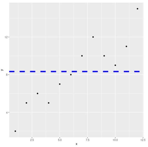How To Add An Average Line To Plot In Ggplot2 Online Statistics