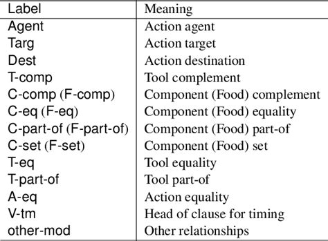 Table 2 From Towards Flow Graph Prediction Of Open Domain Procedural