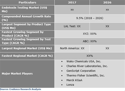 Endotoxin Testing Market Size Share Trend And Forecast To 2026