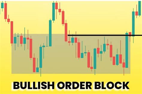 What Is An Order Block Candlestick