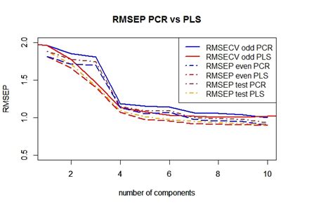 r and chemometrics pcr vs pls part 7 cont b