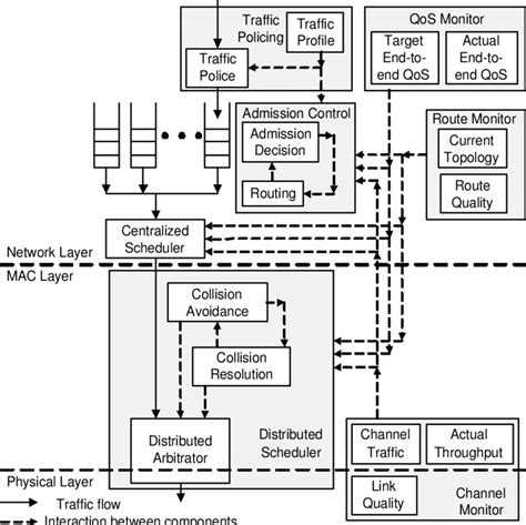 Cross Layer Framework For Proportional End To End Qos In Wireless