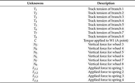 Table 2 From Design And Analysis Of Tracked Stair Climbing Robot Using Innovative Suspension