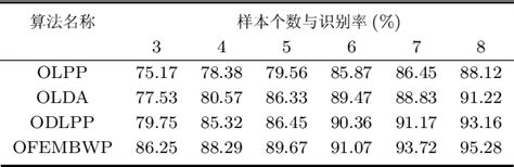 Table 1 From An Orthogonal Feature Extraction Method Based On The