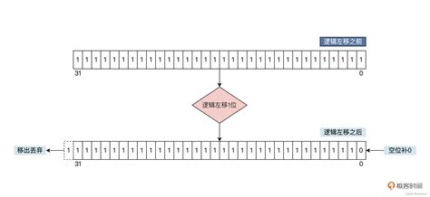 17｜risc V指令精讲（二）：算术指令实现与调试risc V累加求平均 Csdn博客