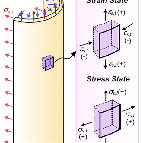 Typical Stress State Of Tensile Thin Walled Structures With Filler 18 Download Scientific Diagram