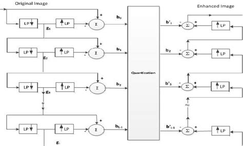 The Flow Diagram Of Laplacian Pyramid Download Scientific Diagram