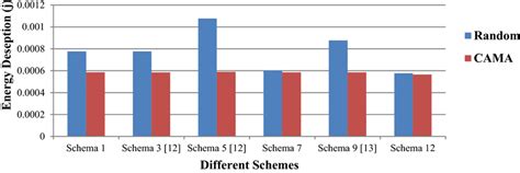 Energy For Different Job Graphs Considering Various Schemes And Noc Download Scientific Diagram
