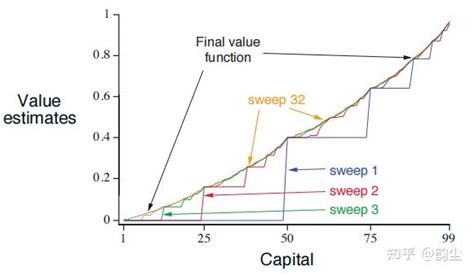 44 —— 价值迭代（value Iteration） 知乎