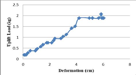 Load Deformation Curve For A Regular Pile Download Scientific Diagram