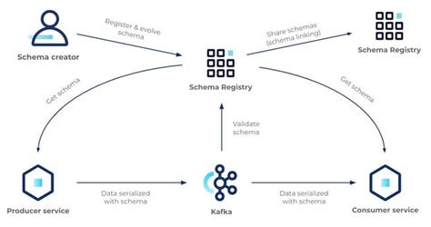Leveraging Schema Registry To Ensure Data Compatibility In Kafka