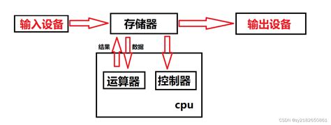 计算机组成与冯诺依曼结构详解 Csdn博客