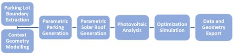 The General Workflow Followed Including Parametric Geometry