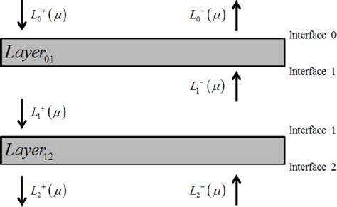 Figure 2 From Comprehensive Vector Radiative Transfer Model For