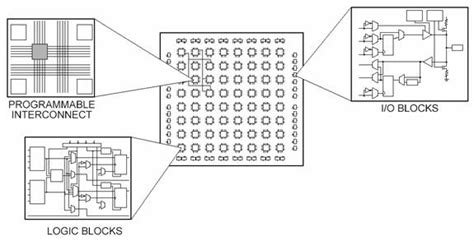有努力才有動力 Fpga 基本概念
