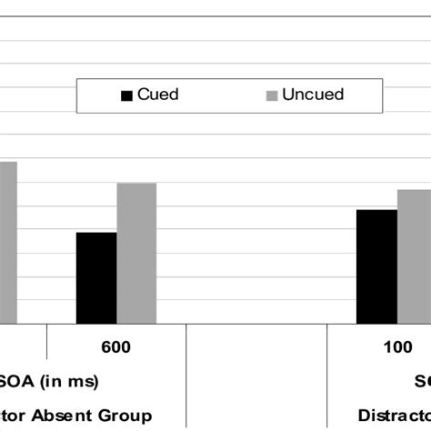 Spatial Stroop Effect Incongruent Minus Congruent Trials In