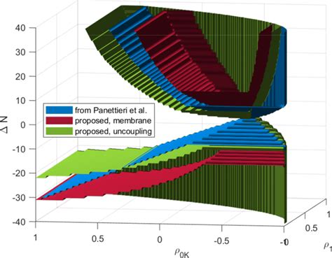 Comparison Between Blending Constraints Download Scientific Diagram