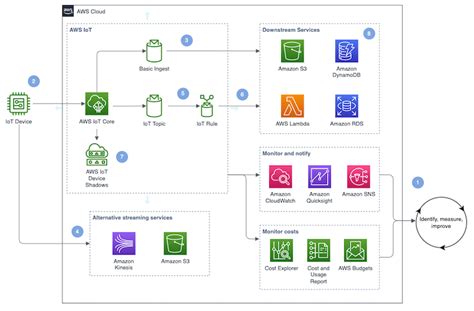 Cost Optimization Tips For Aws Iot Workloads Aws Repost