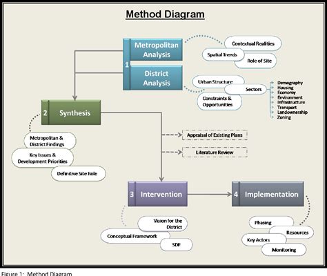 Table 2 From A Spatial Development Framework For The Northern Inner