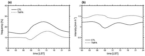 Effects Of The Convective Triggering Process In A Cumulus Parameterization Scheme On The Diurnal