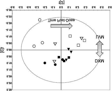 Pls Da Scores Plot Based On 1 H Nmr Spectra Of Whole Rat Urine From An