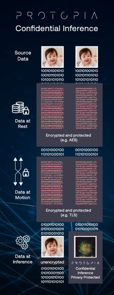 Protopia Ai Takes On The Missing Link In Ai Privacy Confidential Inference Protopia