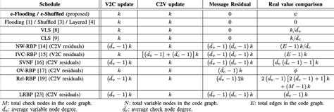 Table Ii From Edge Based Dynamic Scheduling For Belief Propagation