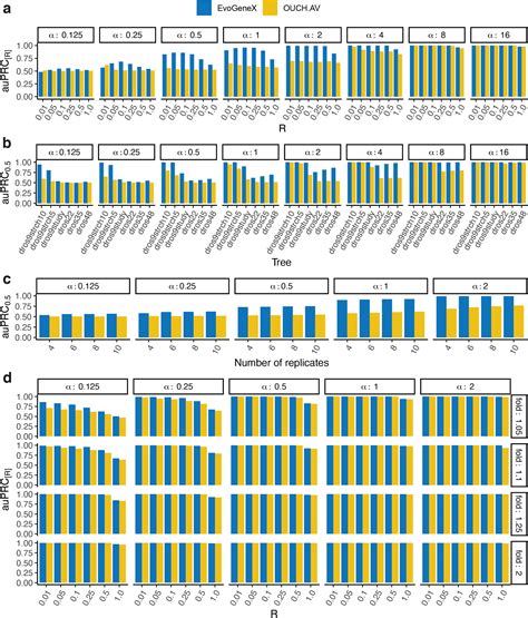 Stochastic Modeling Of Gene Expression Evolution Uncovers Tissue And Sex Specific Properties Of